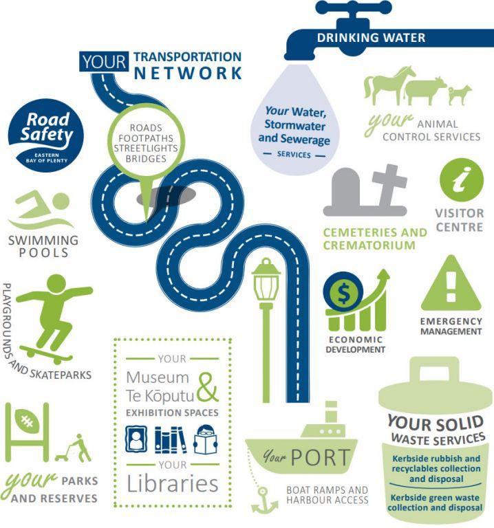 What do I get for my rates? | Whakatāne District Council